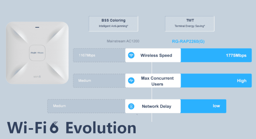 Ruijie RG-RAP2260E Access Point Dubai